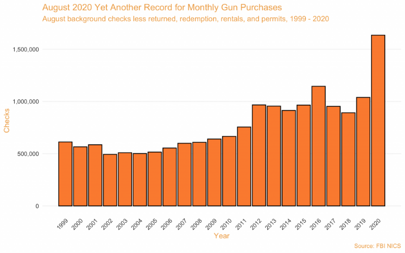 GUN RUSH 2020: August Saw 3.1 Million NICS Checks, Up 57% Over Last ...